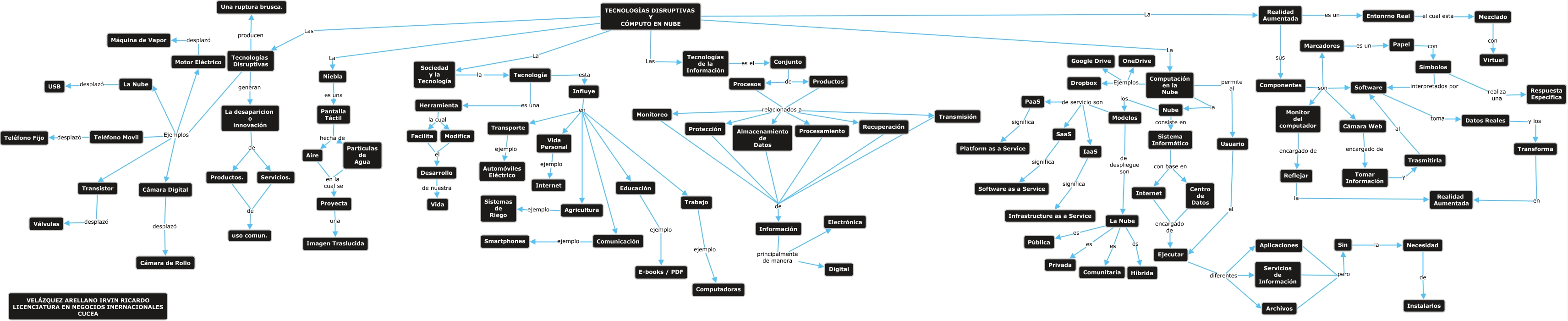 Unidad 1 - Actividad de Aprendizaje 3